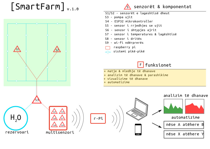 GitHub - sepse/SmartFarm: Sistemi elektronik per automatizim ne agrikulture