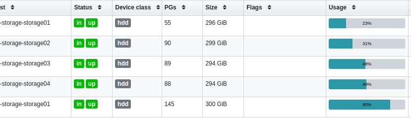 One OSD has two many PGs compared to others · Issue #3403 · ceph/ceph-csi · GitHub