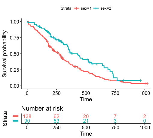 y label for risk table · Issue #236 · kassambara/survminer · GitHub