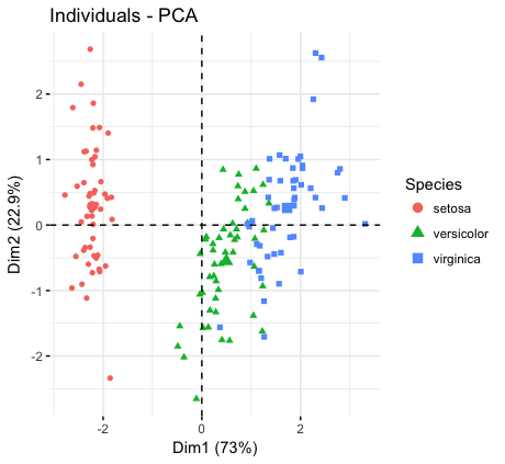 Ploting qualitative supplementary variables in FactoMiner-based PCA ...