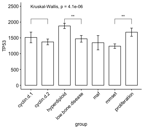 strange result from stat_compare_means() · Issue #26 · kassambara/ggpubr · GitHub