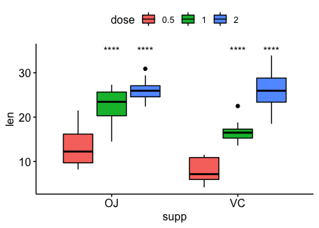 How to add comparissons between treatments for heach gene expression in the same plot? ggboxplot ...