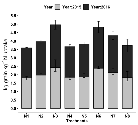 Displaced Error Bars In Stacked Ggbarplot · Issue 147 · Kassambara