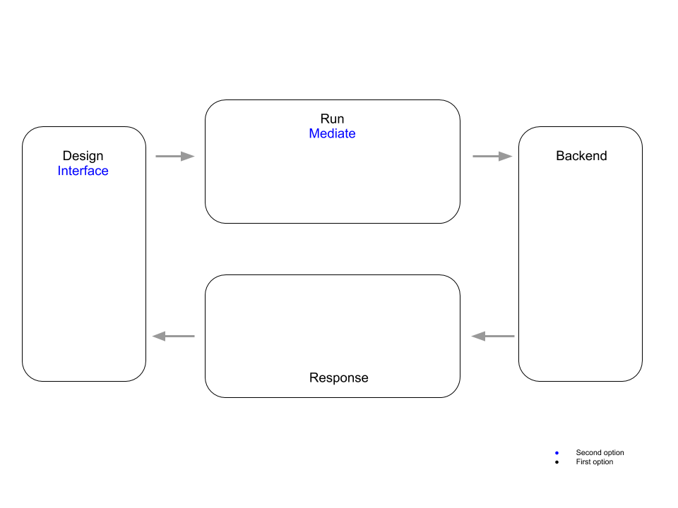 Redesign Publisher API overview/configure pages · Issue #5303 · wso2 ...