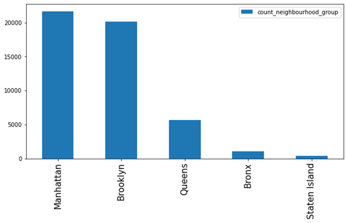 GitHub - PriyeshRaoBK/EDA-AIR-BNB-booking-analysis