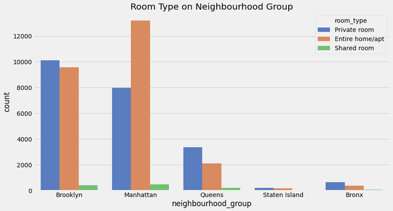 GitHub - PriyeshRaoBK/EDA-AIR-BNB-booking-analysis