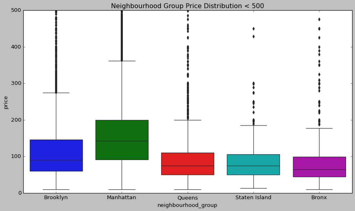 GitHub - PriyeshRaoBK/EDA-AIR-BNB-booking-analysis