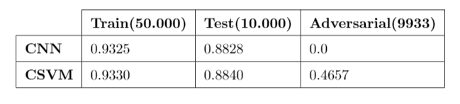 GitHub - FuatOgme/SVM-classifier-against-weaknes-of-CNN-models-to-Adversarial-Examples: This is ...