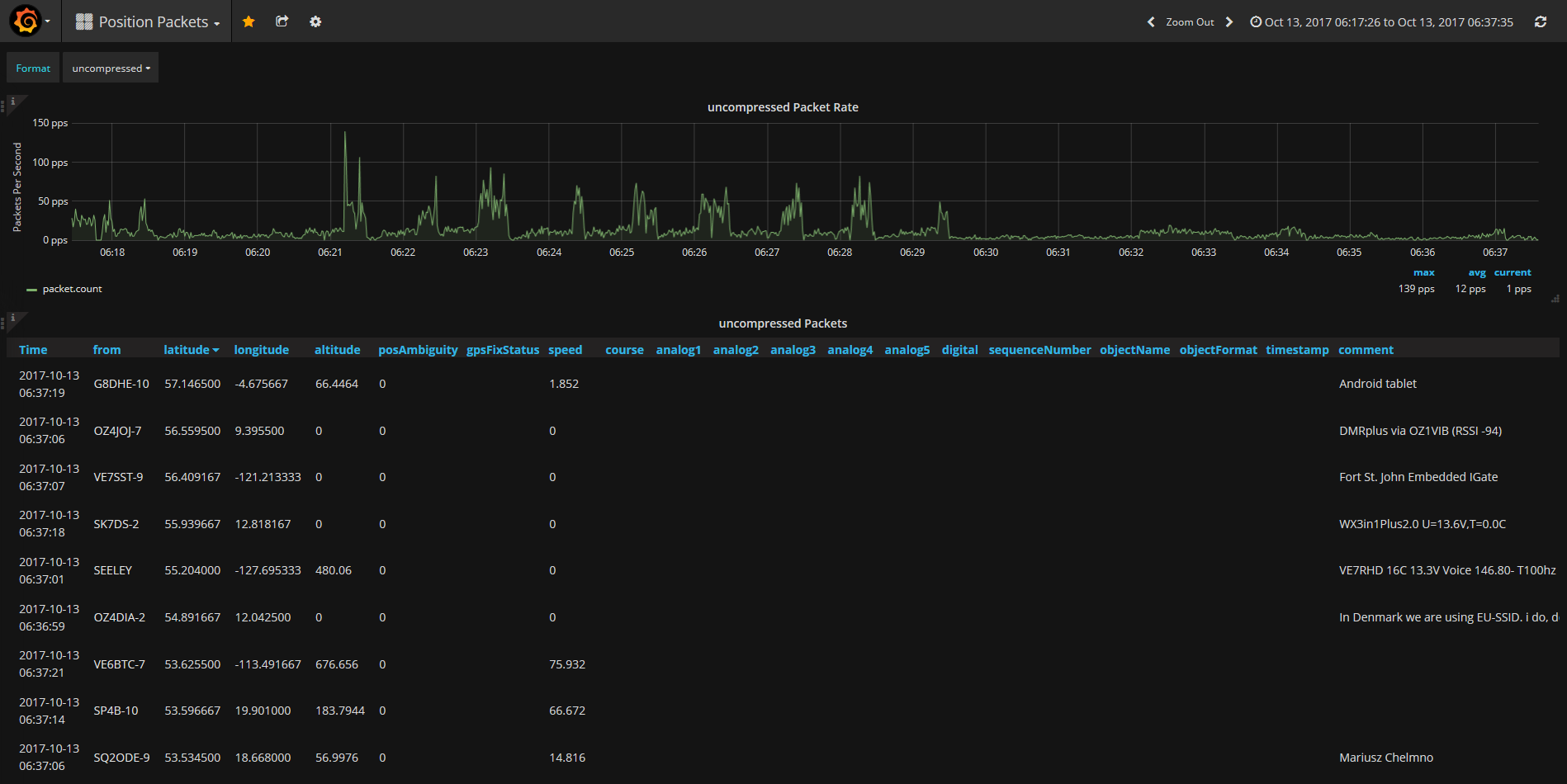 Pull in all Useful APRS Information · Issue #9 · FaradayRF/aprs2influxdb · GitHub