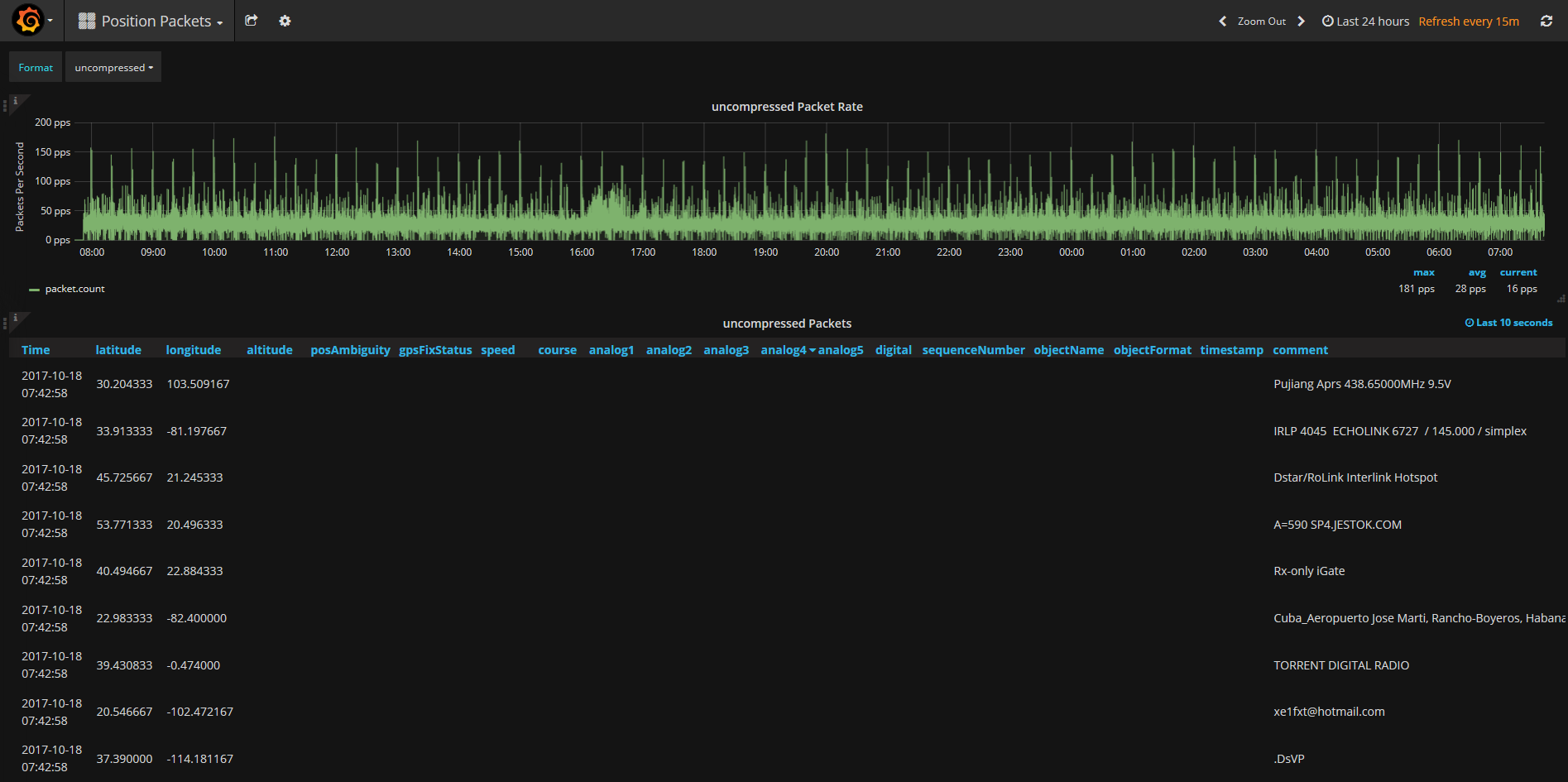 Pull in all Useful APRS Information · Issue #9 · FaradayRF/aprs2influxdb · GitHub