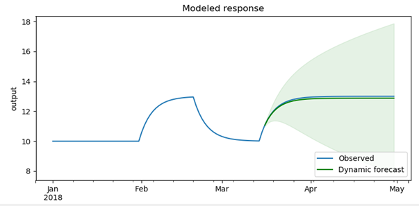 SARIMAX get_prediction results very different depending on prediction start · Issue #4902 ...