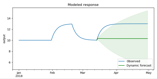 SARIMAX get_prediction results very different depending on prediction start · Issue #4902 ...