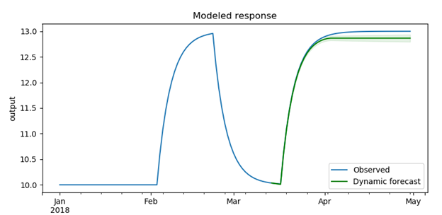 SARIMAX get_prediction results very different depending on prediction start · Issue #4902 ...