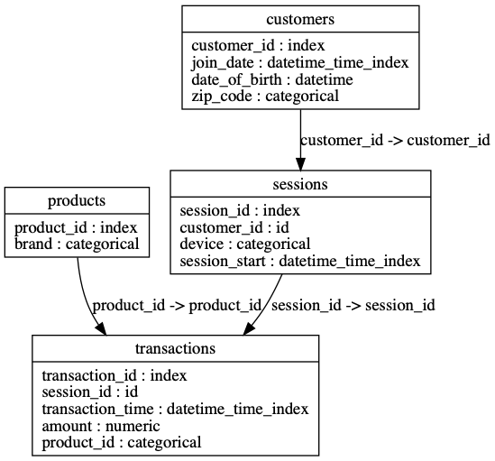 Plotting Entitysets · Issue 381 · Alteryx Featuretools · Github