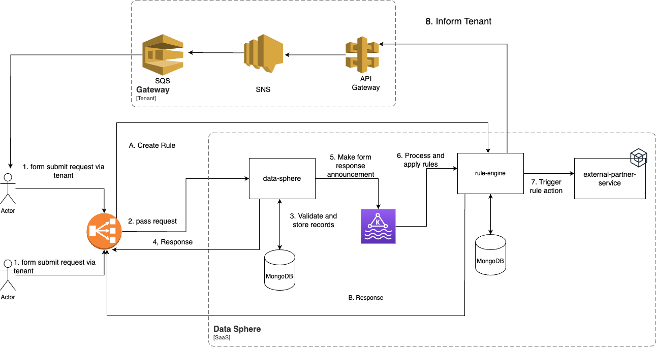GitHub - ankmish/DataSphere: Data Collection Platform