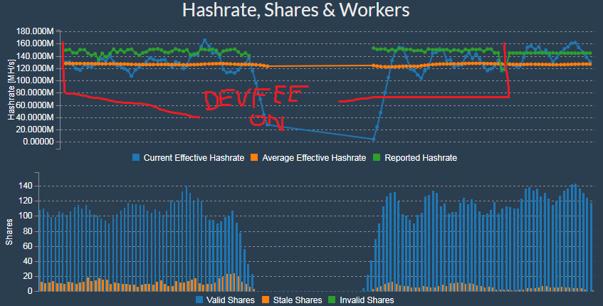 Problems With Performance If Devfee Is On · Issue 125 · Nanopoolclaymore Dual Miner · Github