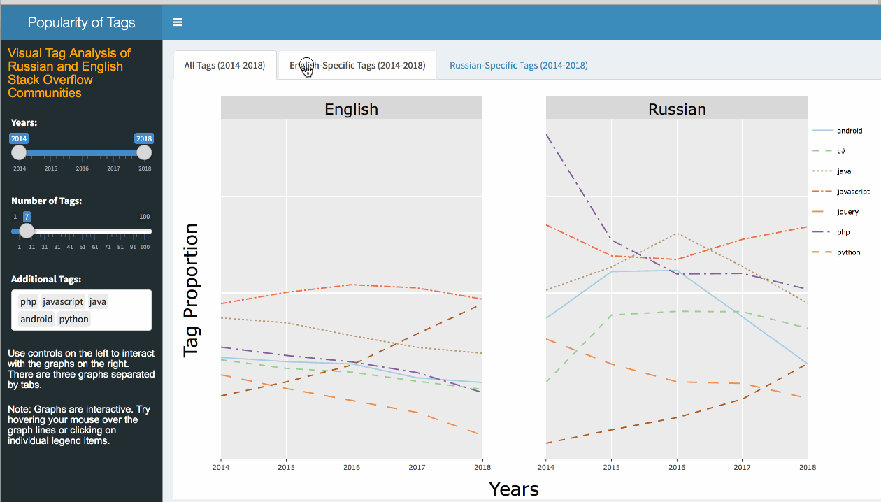 Github Amerus Stack Overflow Tags Visualizing Stack Overflow Tags Of