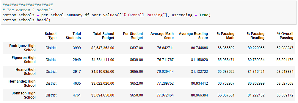 GitHub - FreshOats/School_District_Analysis: Evaluating how Falsified ...