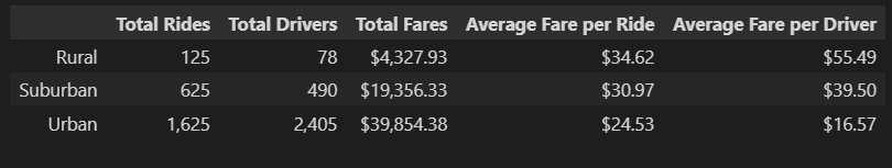 GitHub - FreshOats/PyBer_Analysis: Evaluating fares for the rideshare company PyBer in different ...