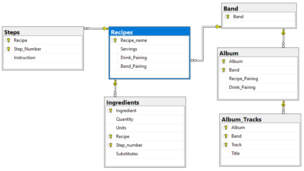 GitHub - FreshOats/Cookbook: This is a cookbook, establishing a SQL ...
