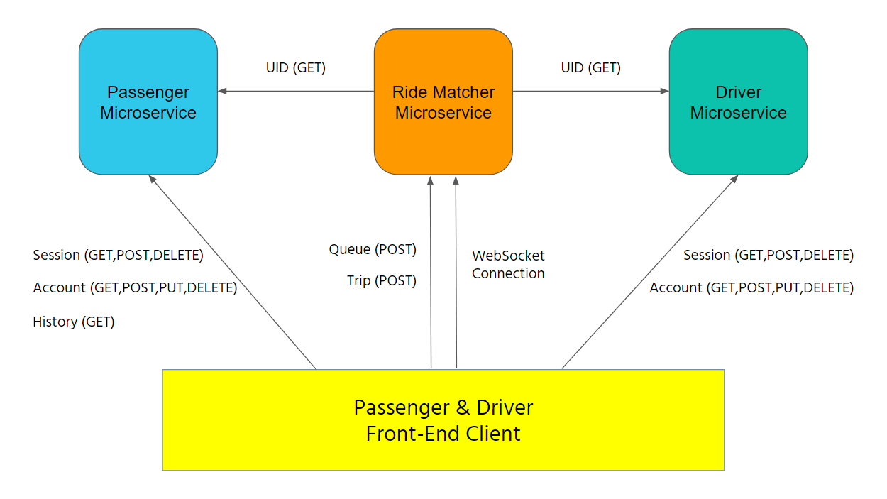 GitHub - kahkoii/Ride-Sharing-Platform-Prototype