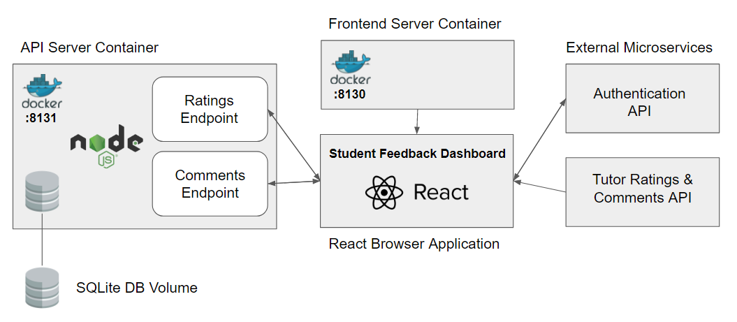 GitHub - kahkoii/Simulated-Ratings-Microservice