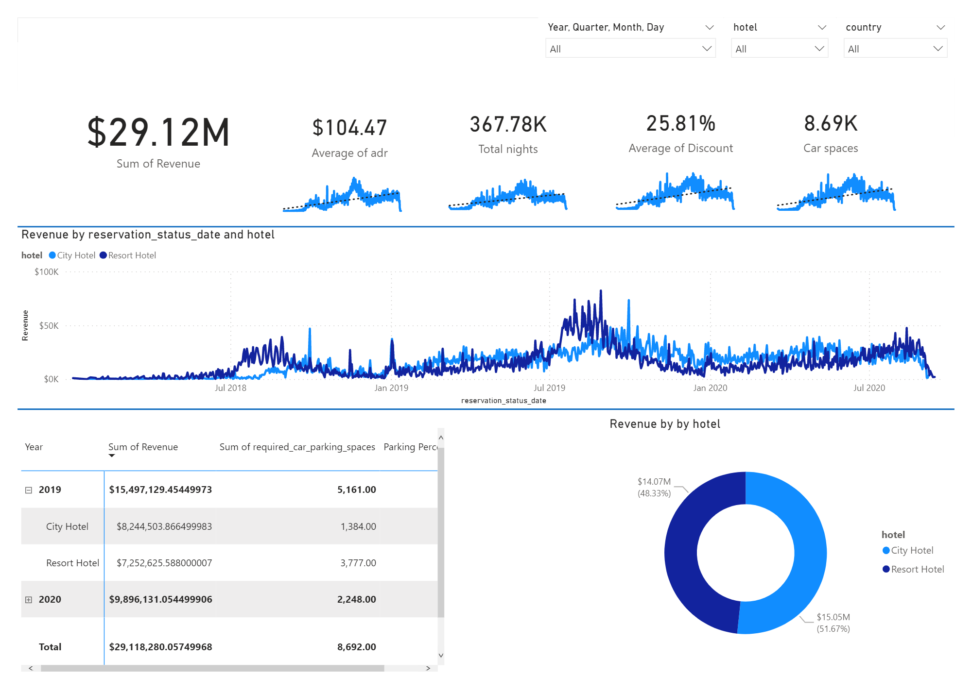 Github Ahmed Sheekhuna Hotel Data Analysis Hotel Booking Data