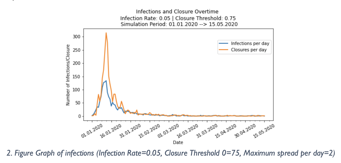 GitHub - CatalinOAlexandru/Social-Networks-Airport-Pandemic-Simulation: Part of a university ...