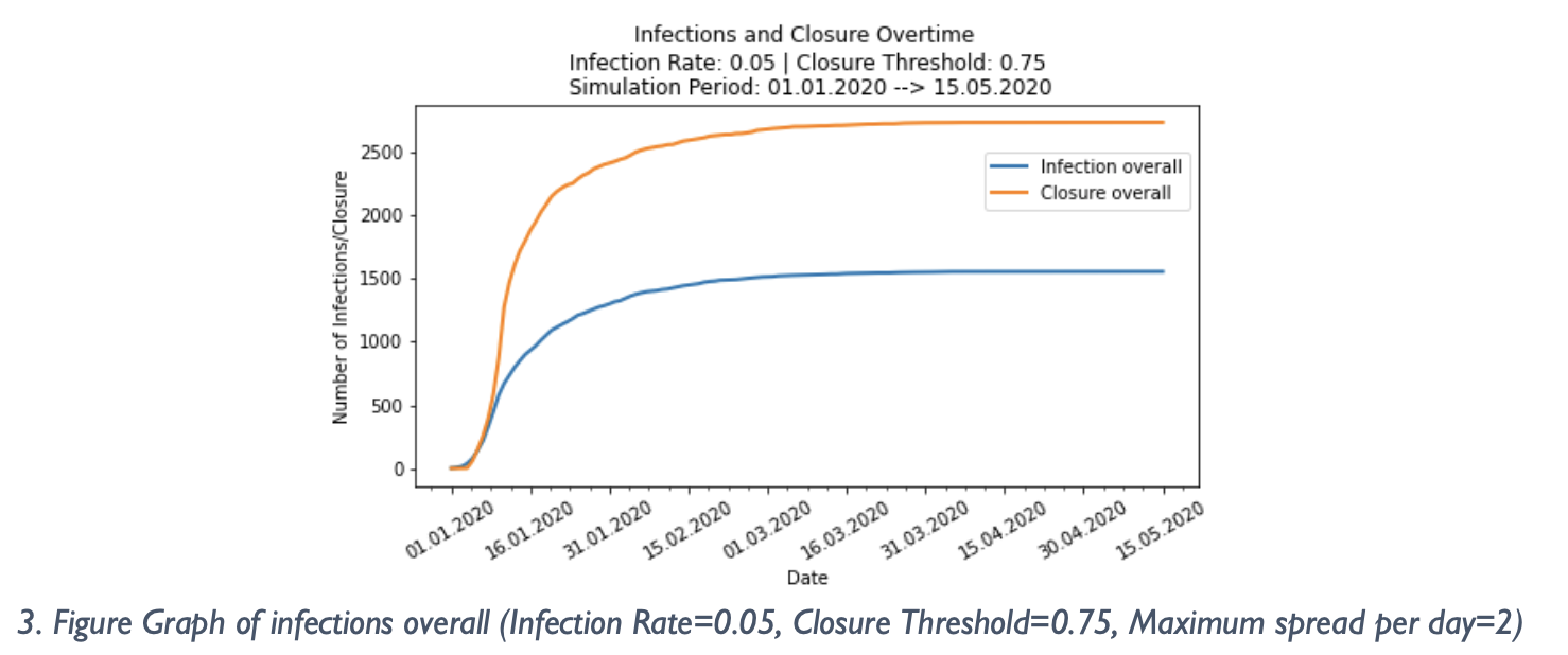 GitHub - CatalinOAlexandru/Social-Networks-Airport-Pandemic-Simulation: Part of a university ...