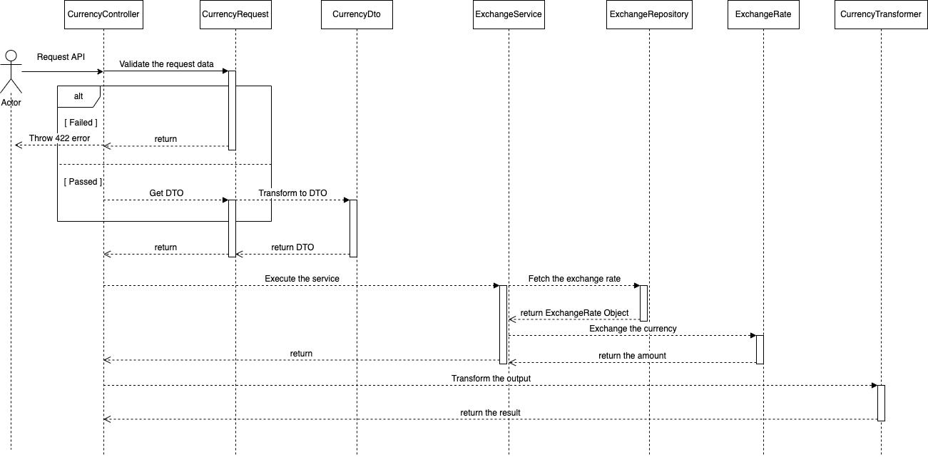 GitHub - AlanSyue/exchange-service: The currencies exchange service.