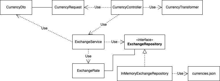 GitHub - AlanSyue/exchange-service: The currencies exchange service.