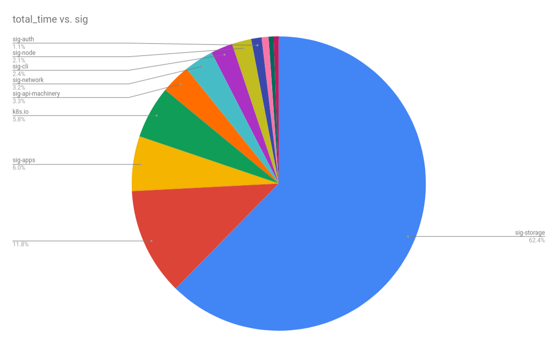 Sig Storage Slow Running Tests In The Test Suite · Issue 76170 · Kuberneteskubernetes · Github