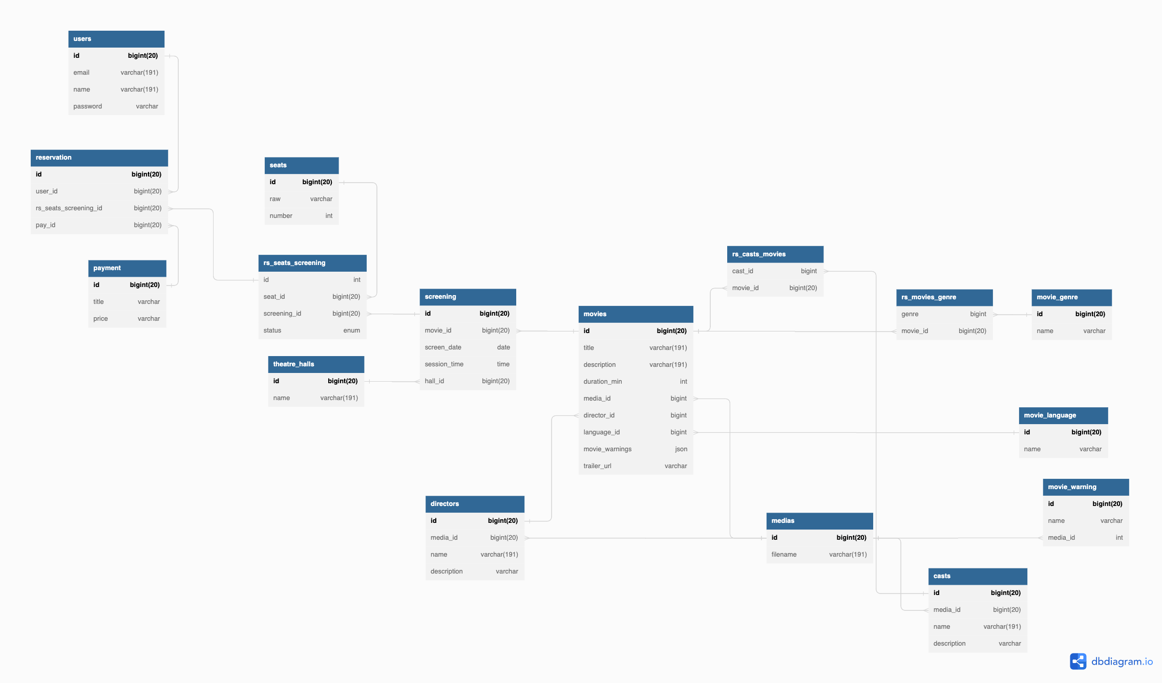 GitHub - cerenozkurt/cinema-ticket-api