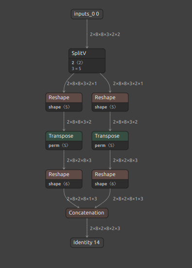 Avoid creating FlexTranspose for DepthToSpace · Issue #93 · PINTO0309/onnx2tf · GitHub