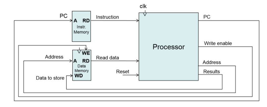 GitHub - tudi72/MIPS32-single-cycle: Basic CPU processor designed using the MIPS32 architecture ...