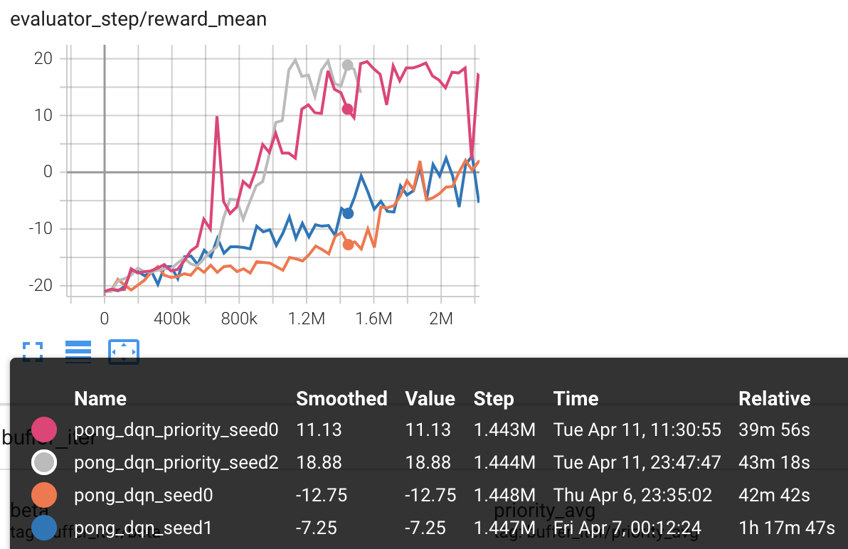 discrepancy between the expected(doc) and actual results with Pong+DQN · Issue #635 · opendilab ...