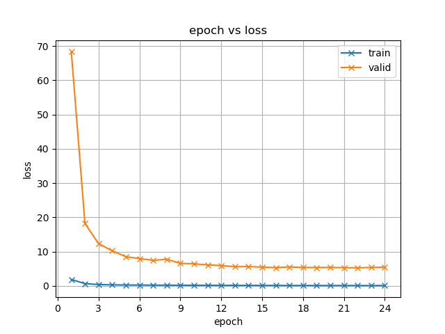 The result image shows higher accuracy and lower loss on Validation than Training (CSJ) · Issue ...