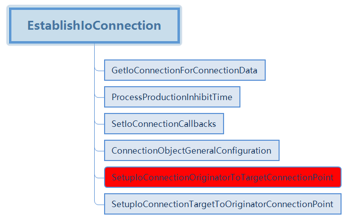 How to Debug SetupIoConnectionOriginatorToTargetConnectionPoint ? · Issue #225 · EIPStackGroup ...