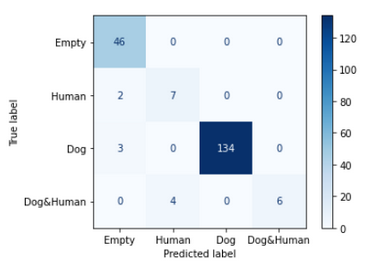 Confusion Matrix colors do not reflect the classification performance ...