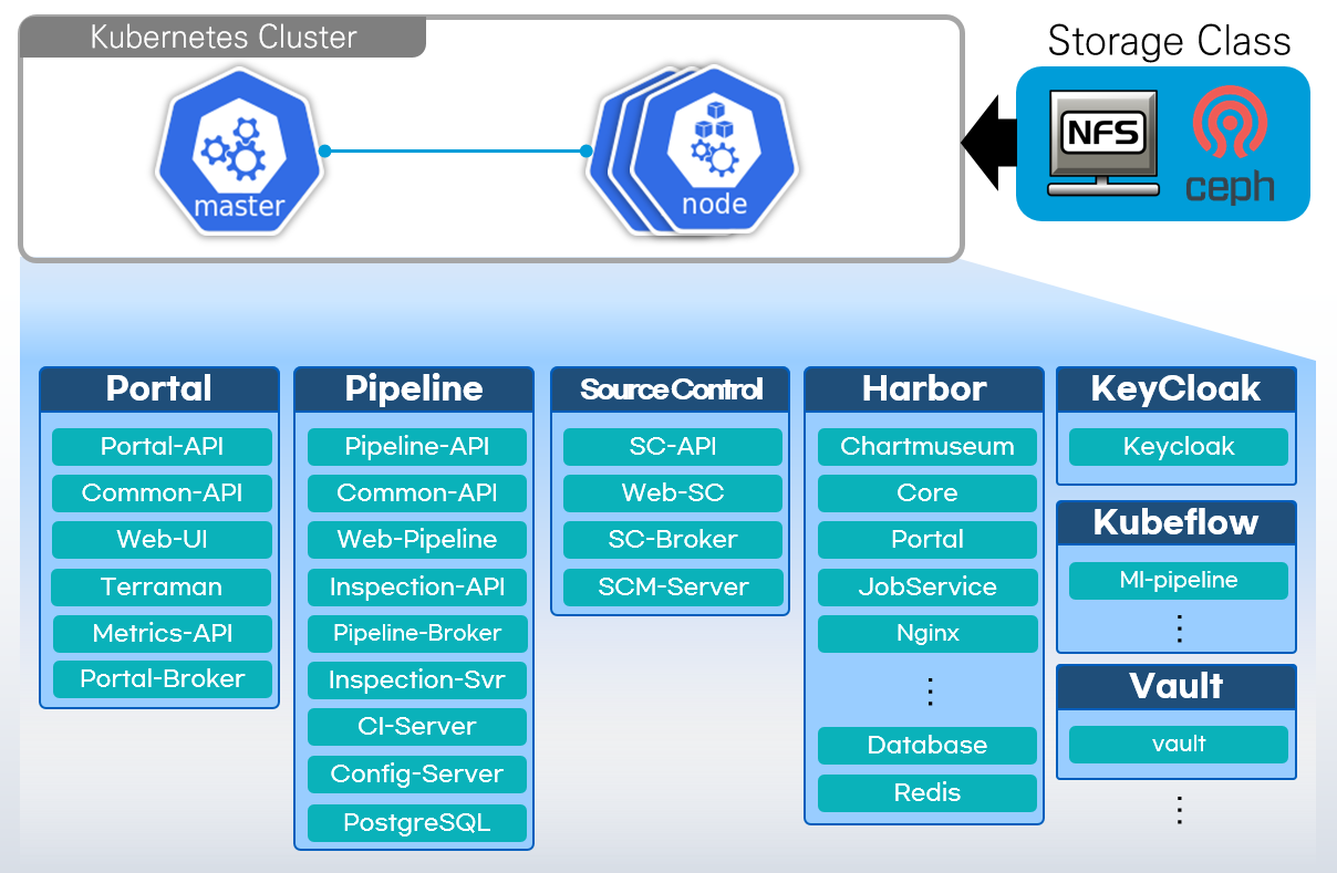 container-platform/architecture/paasta_cp_pipeline.md at master · K-PaaS/container-platform · GitHub