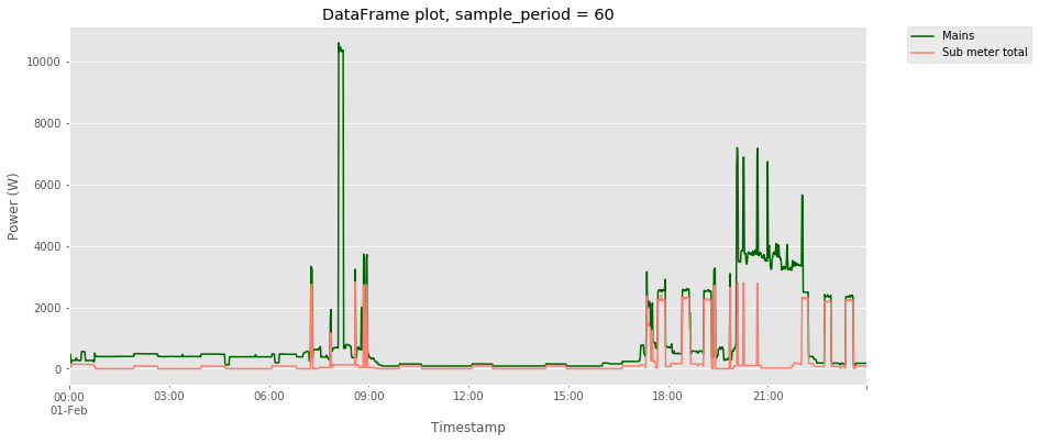 Plot sum of disaggregated components · Issue #451 · nilmtk/nilmtk · GitHub