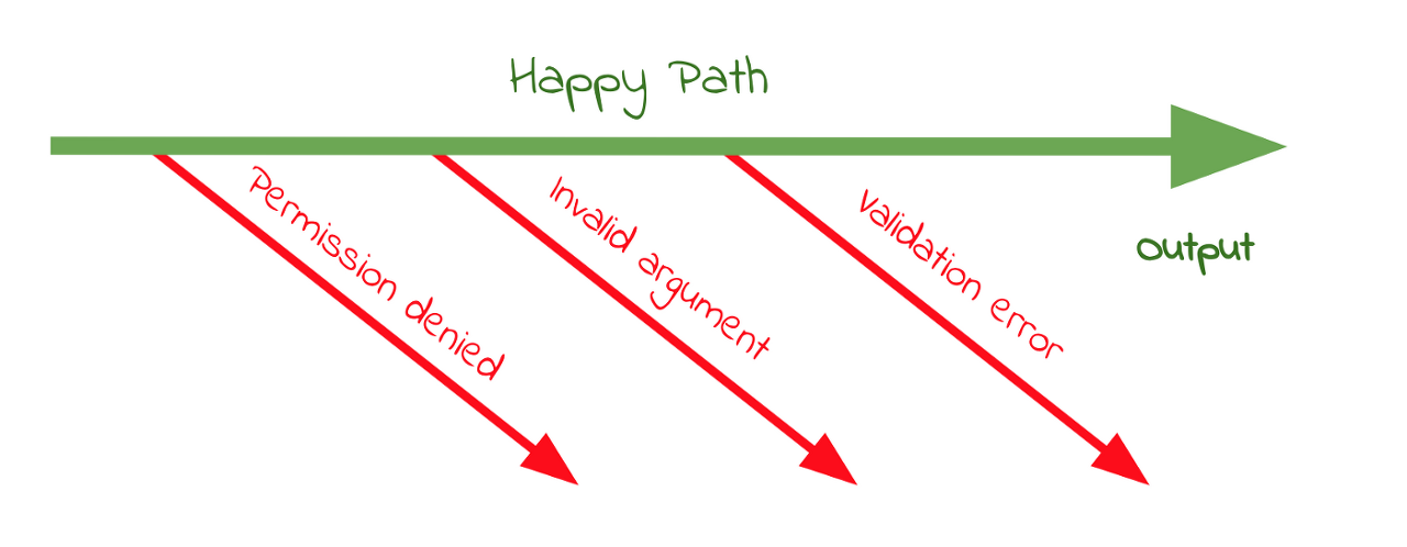 학습 목표 및 내용 - yonghwankim-dev/be-java-ladder-max GitHub Wiki