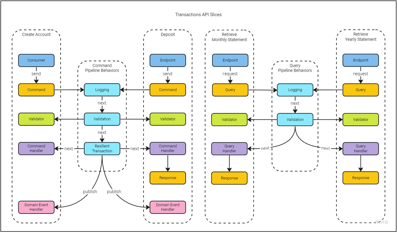 GitHub - lgcmotta/tdc-vertical-slice-architecture GitHub - lgcmotta/tdc-vertical-slice-architecture