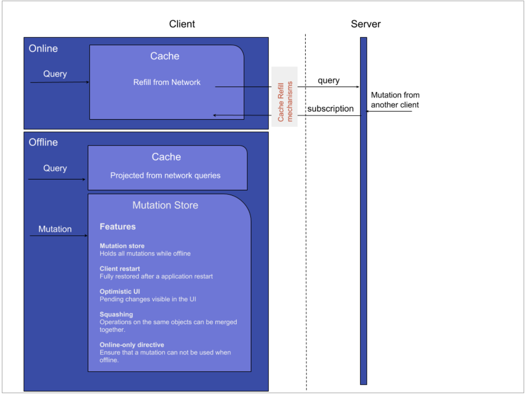 Offline Mutation Support · Issue #5 · aerogear/offix-android · GitHub