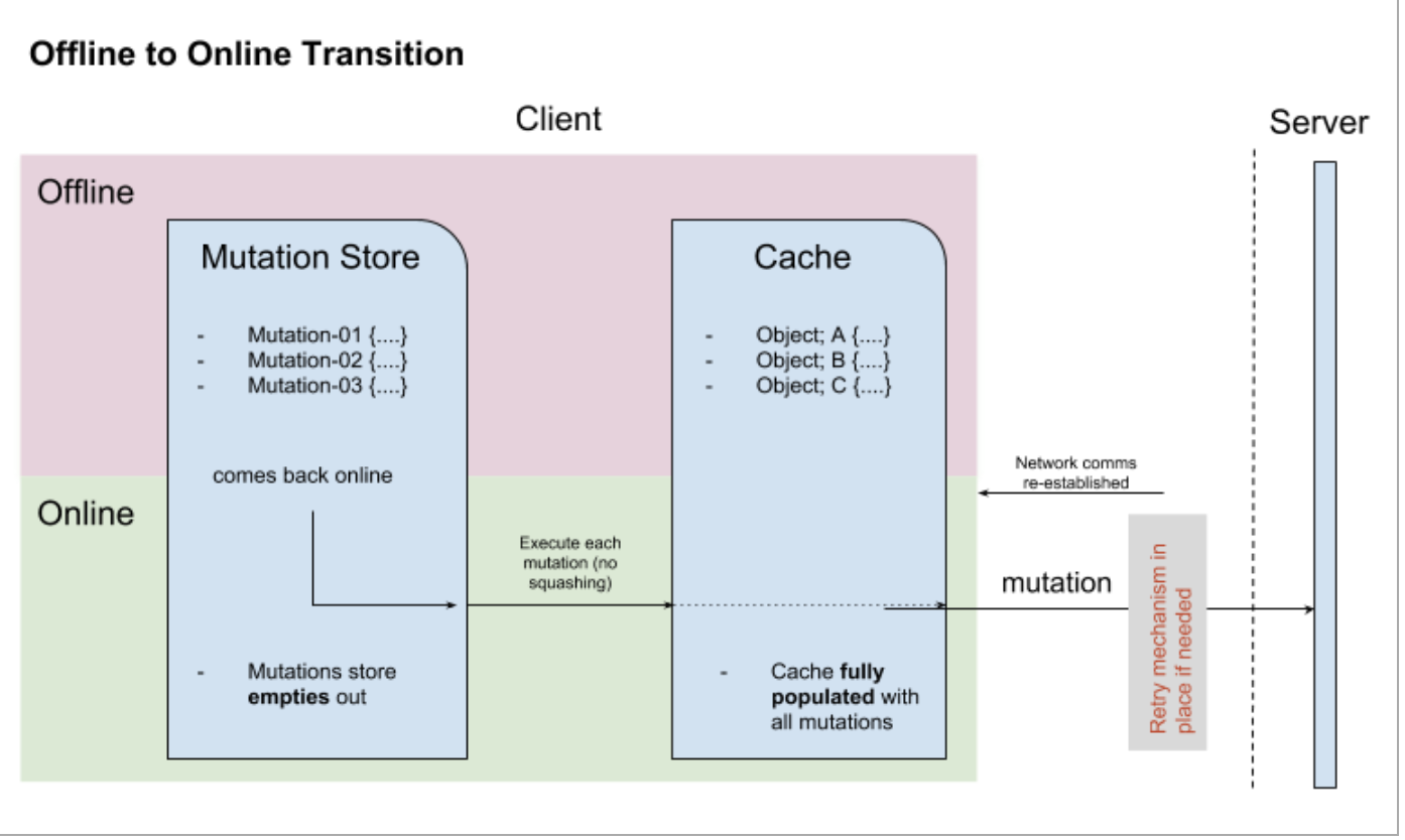 Offline Mutation Support · Issue #5 · aerogear/offix-android · GitHub