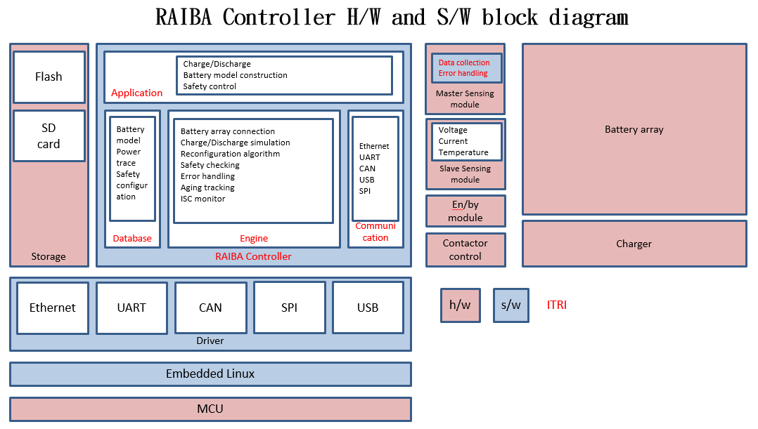 [2019] RAIBA Prototype Architecture · Issue #3 · raibagent/foxbms_1.5.5 ...