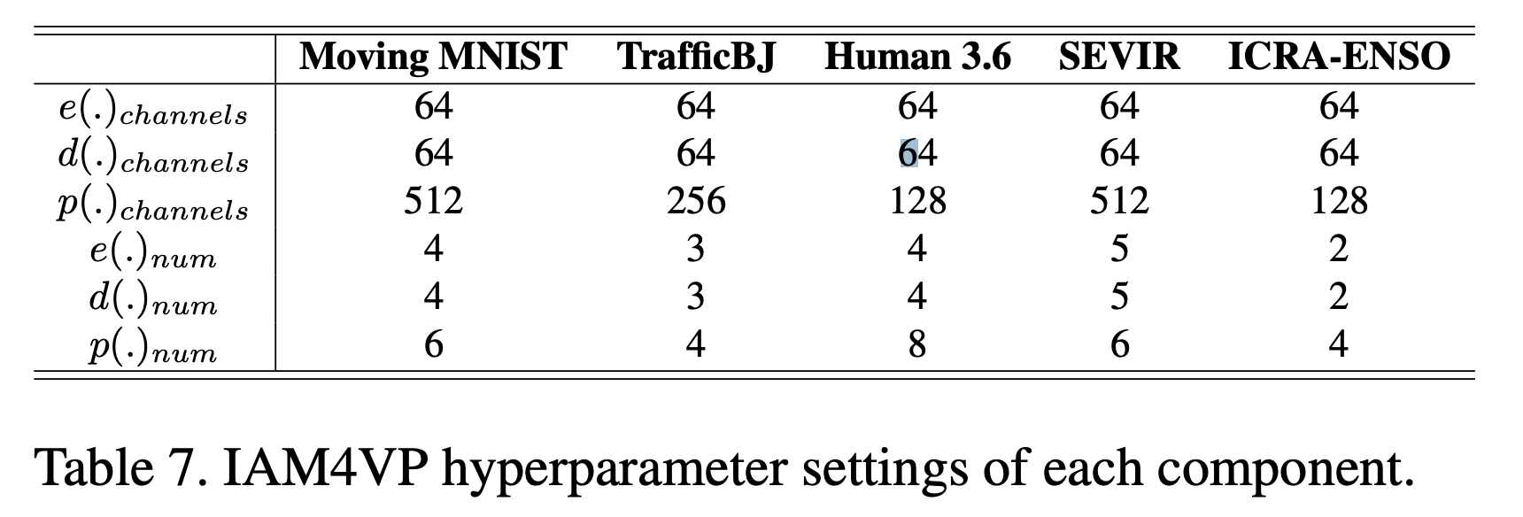 Could you provide more details on how to train the model for SEVIR ...
