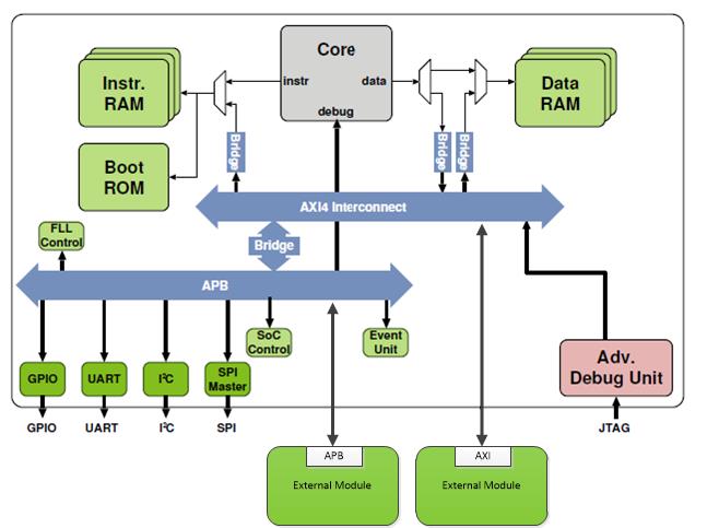 AXI Interface · Issue #142 · pulp-platform/pulpino · GitHub