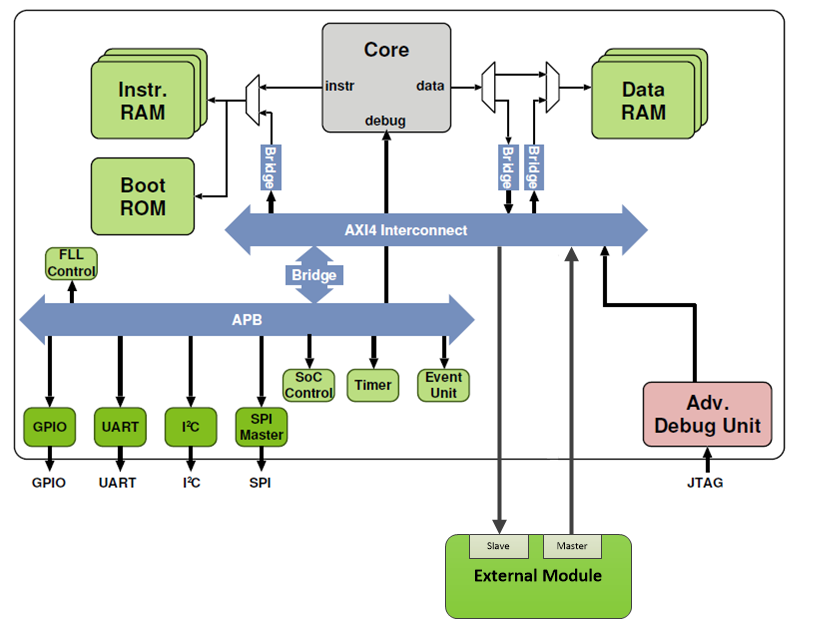 AXI Interface · Issue #142 · pulp-platform/pulpino · GitHub