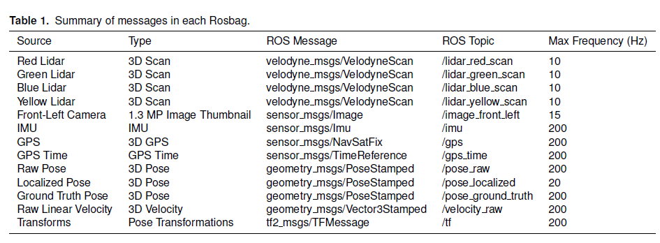 download the files of datasets · Issue #8 · Ford/AVData · GitHub